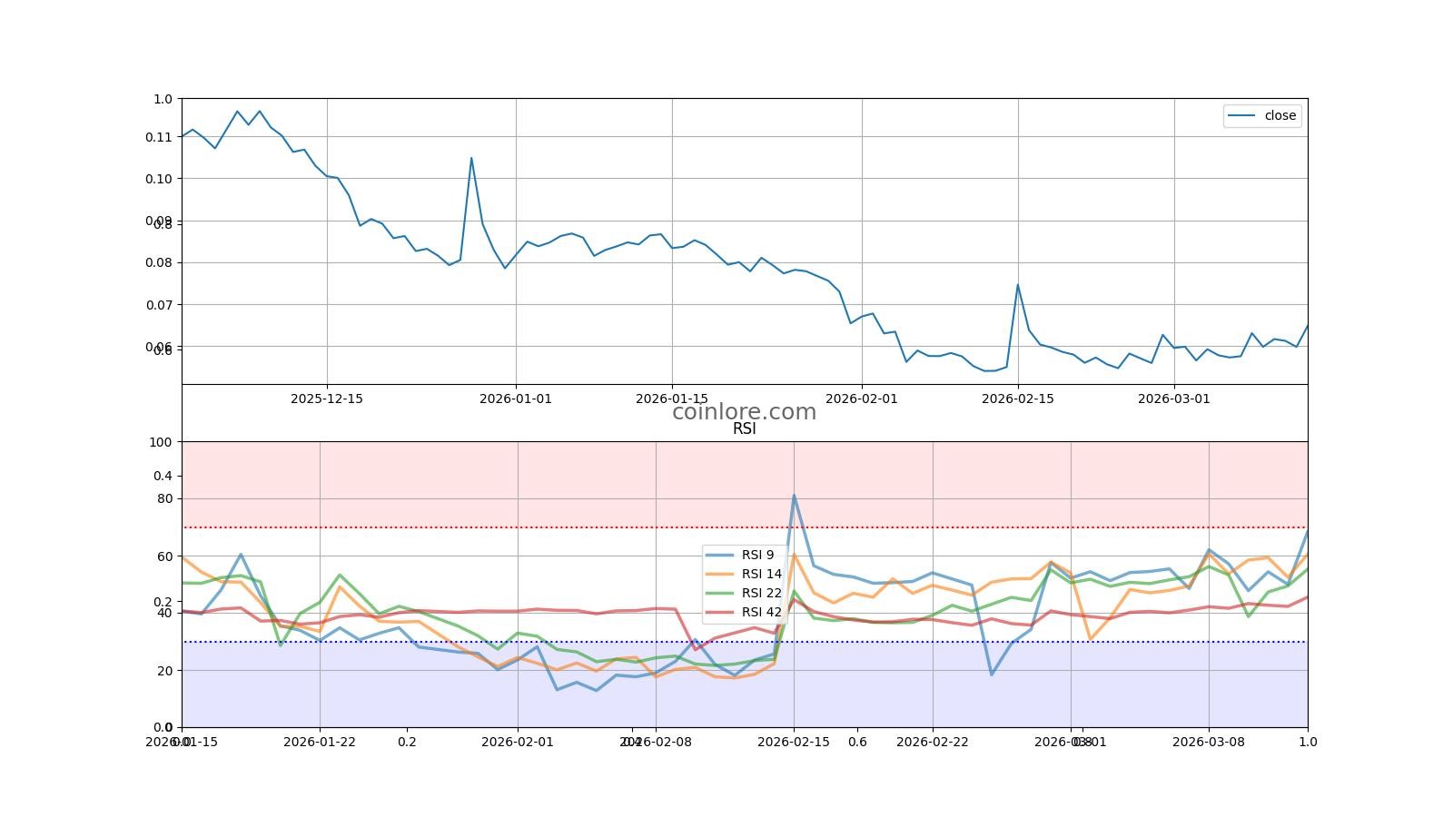 Polkastarter RSI indicator