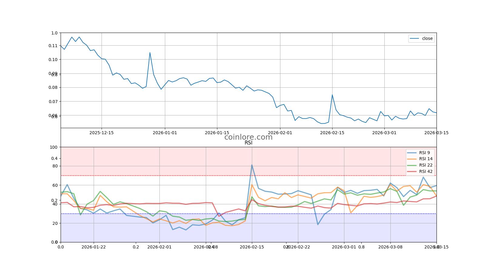 Polkastarter RSI indicator