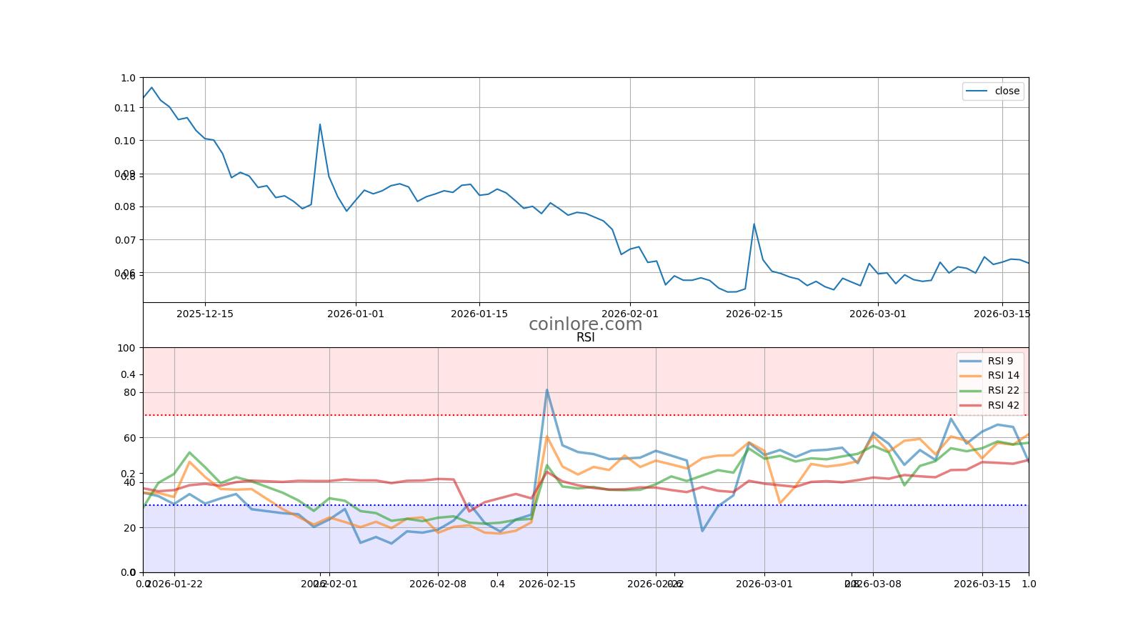 Polkastarter RSI indicator