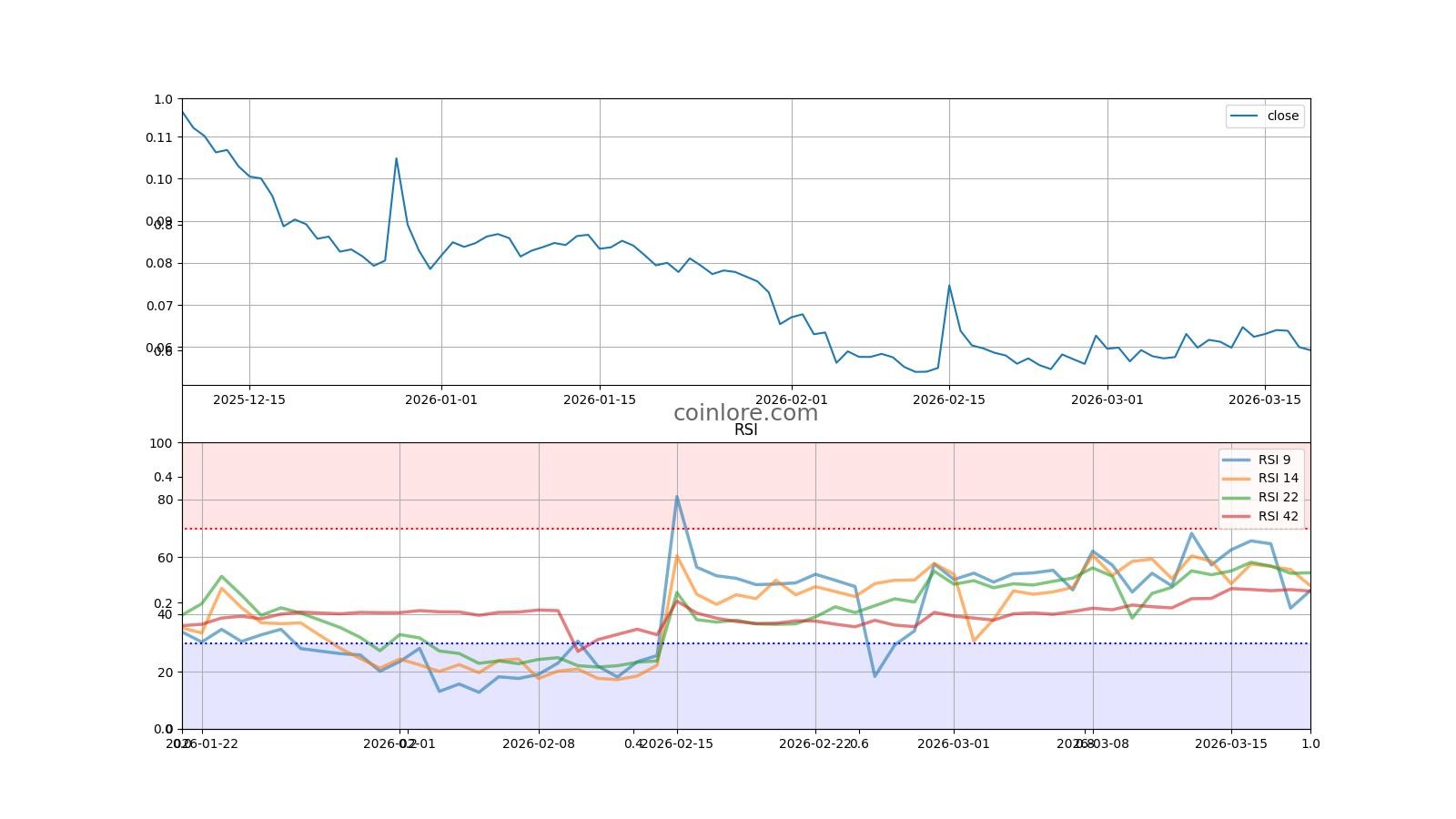 Polkastarter RSI indicator