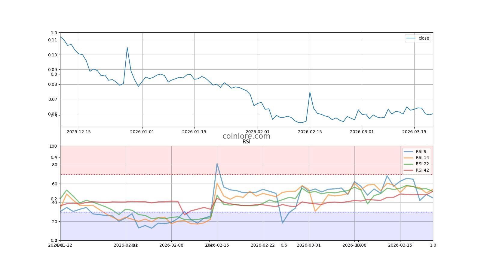 Polkastarter RSI indicator