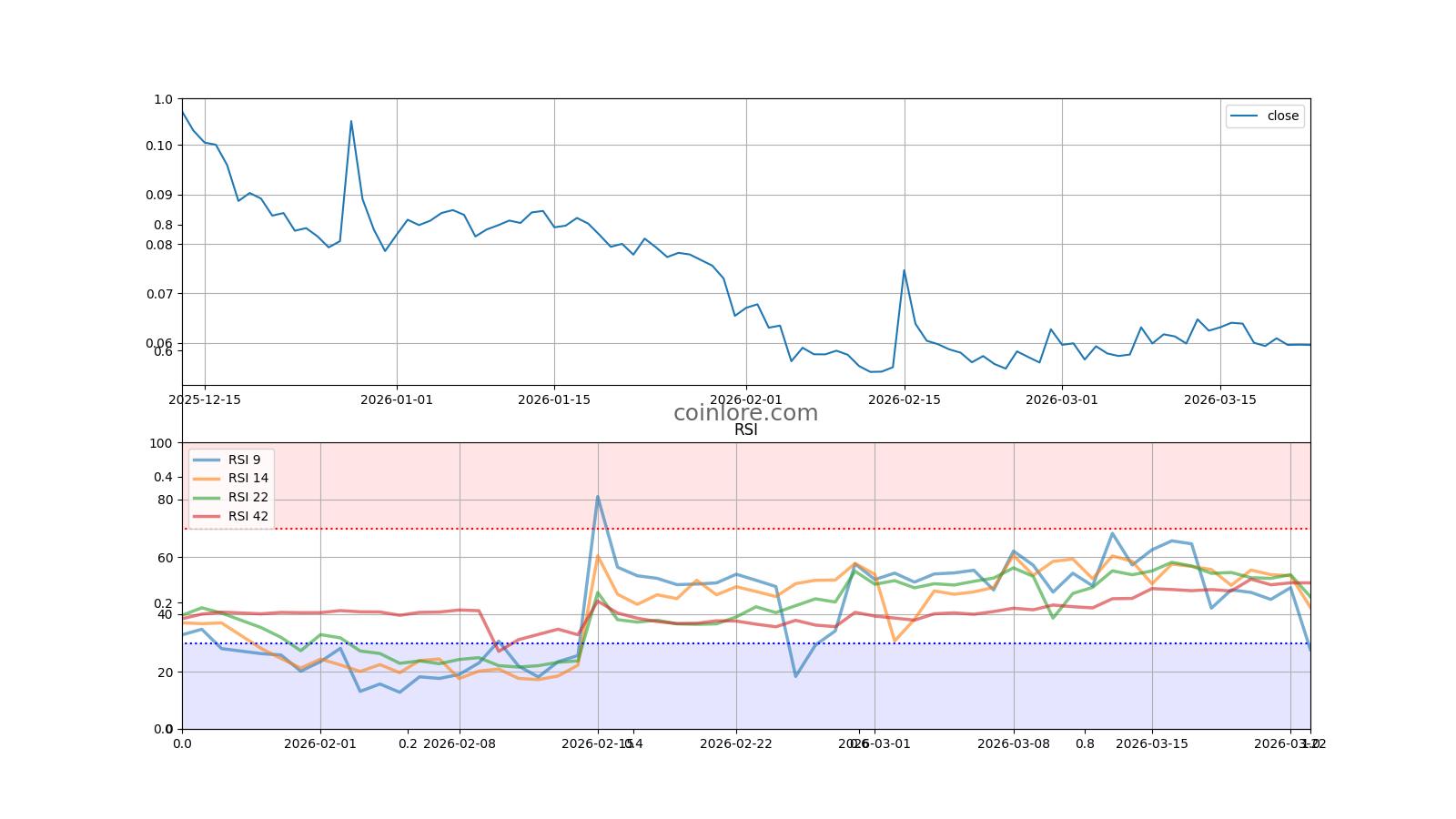 Polkastarter RSI indicator