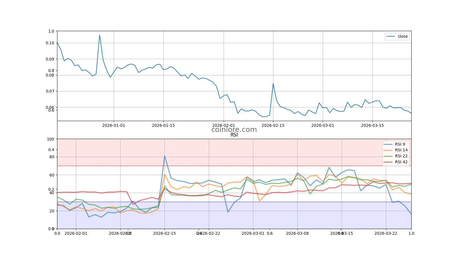 Polkastarter RSI indicator