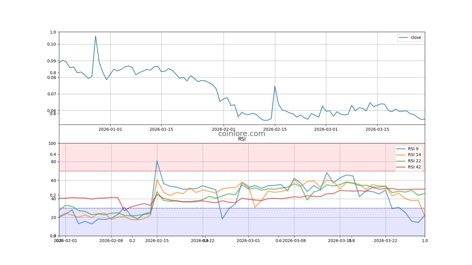 Polkastarter RSI indicator