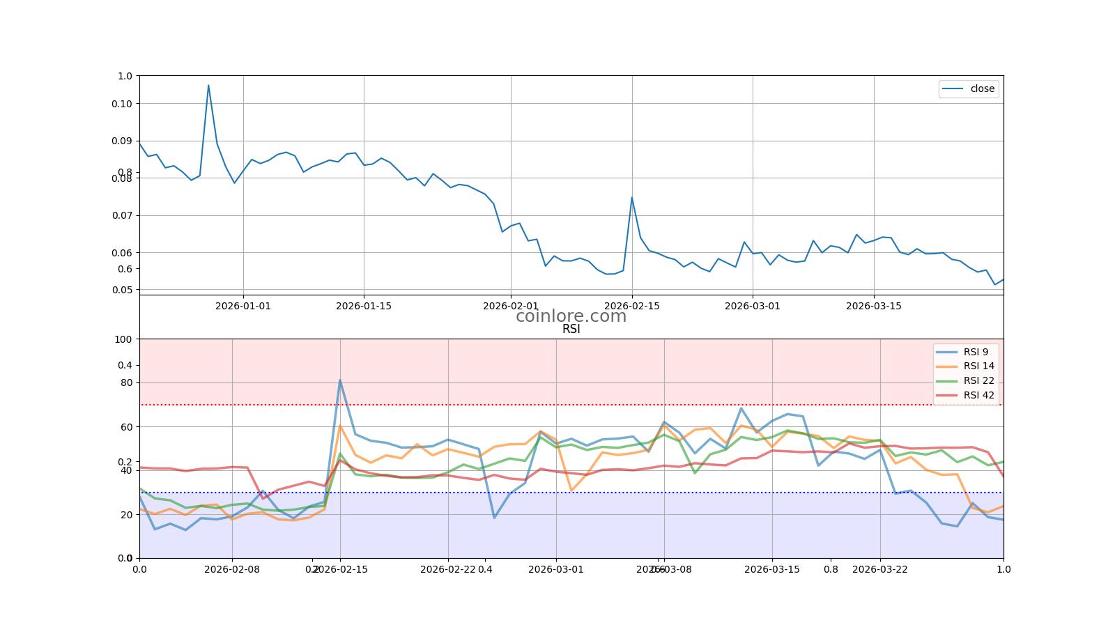 Polkastarter RSI indicator