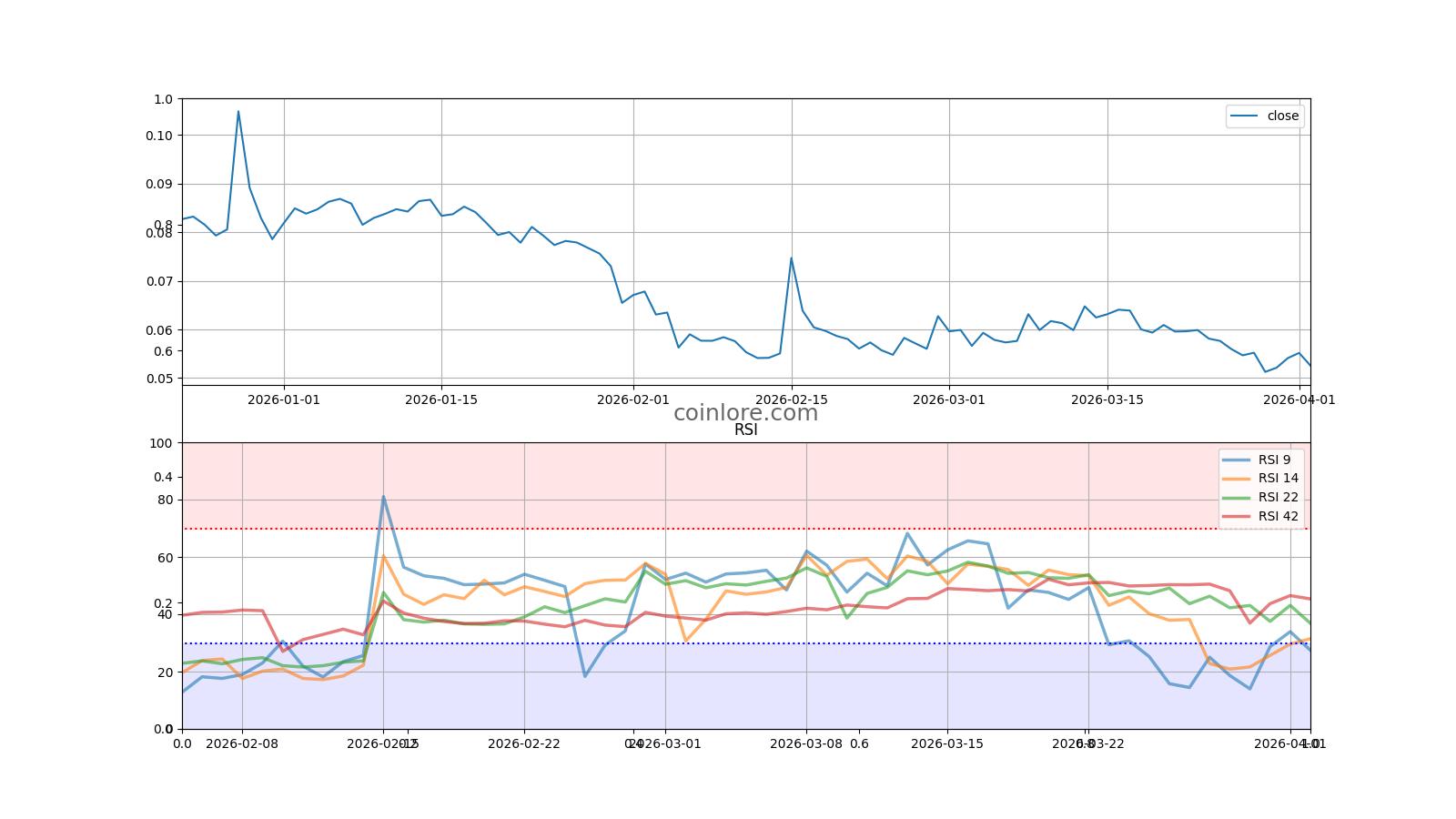 Polkastarter RSI indicator