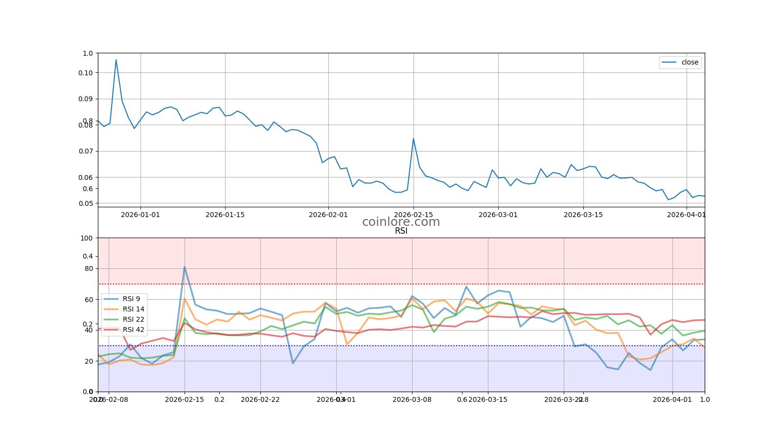 Polkastarter RSI indicator