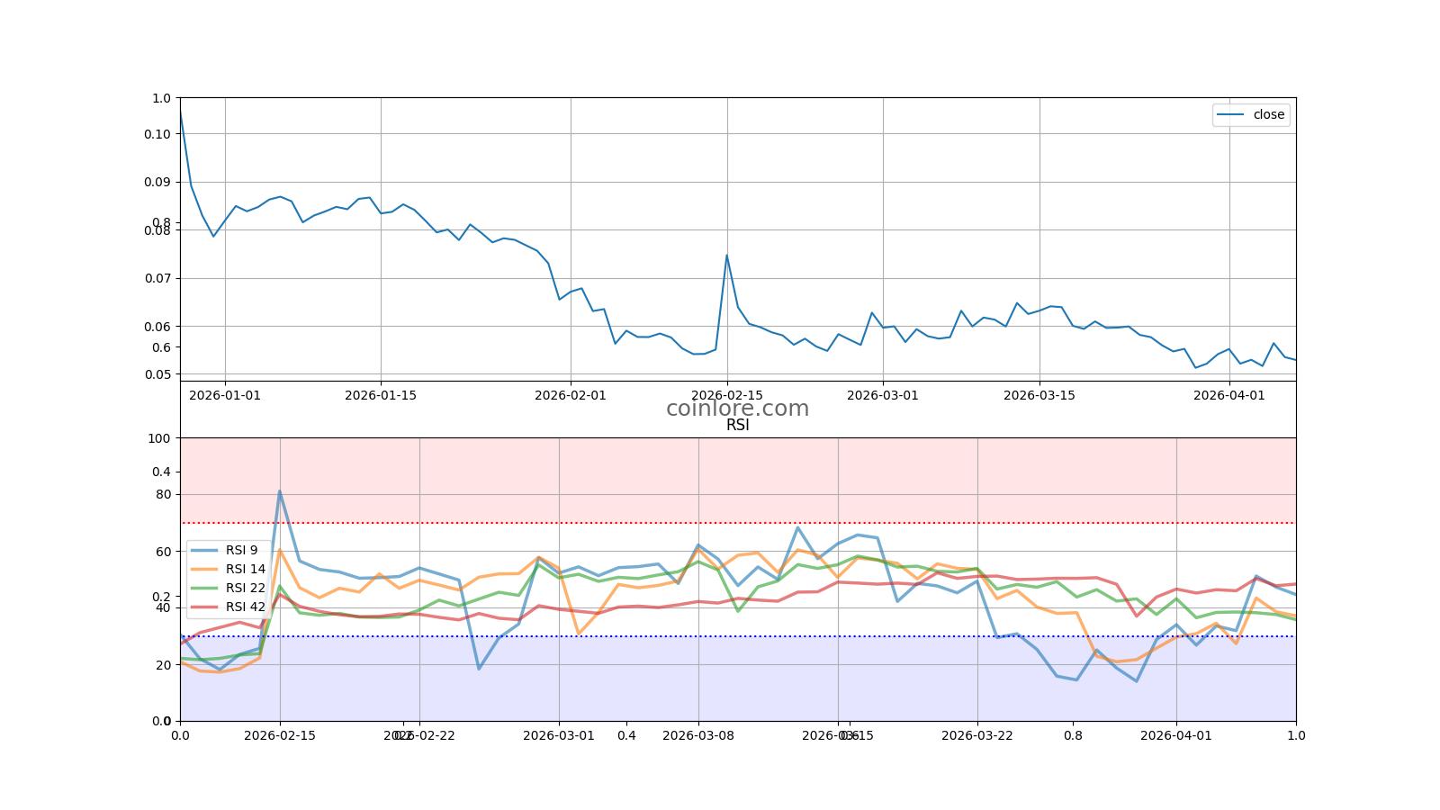 Polkastarter RSI indicator