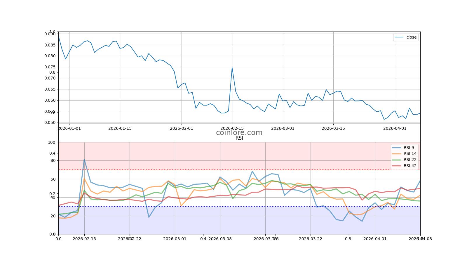 Polkastarter RSI indicator