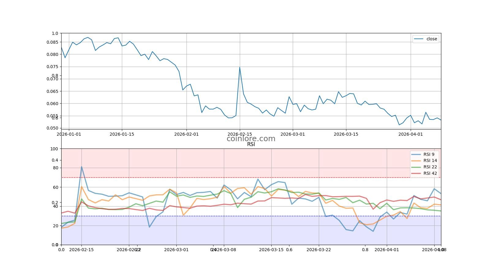 Polkastarter RSI indicator