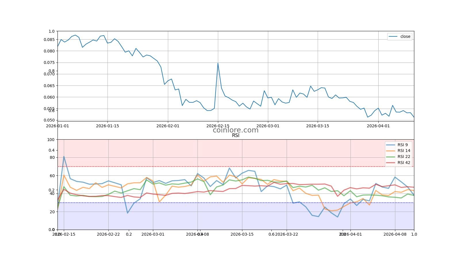 Polkastarter RSI indicator