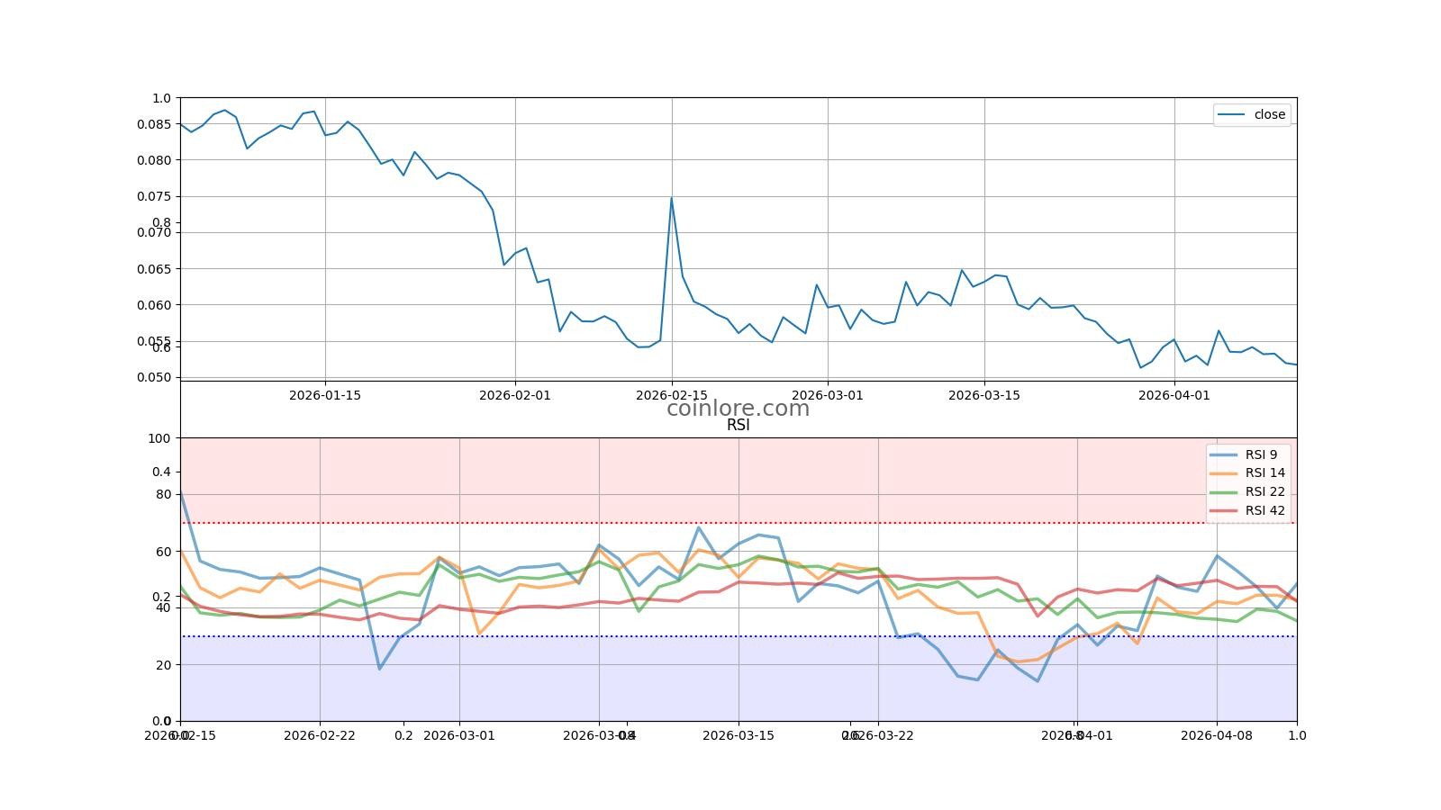 Polkastarter RSI indicator