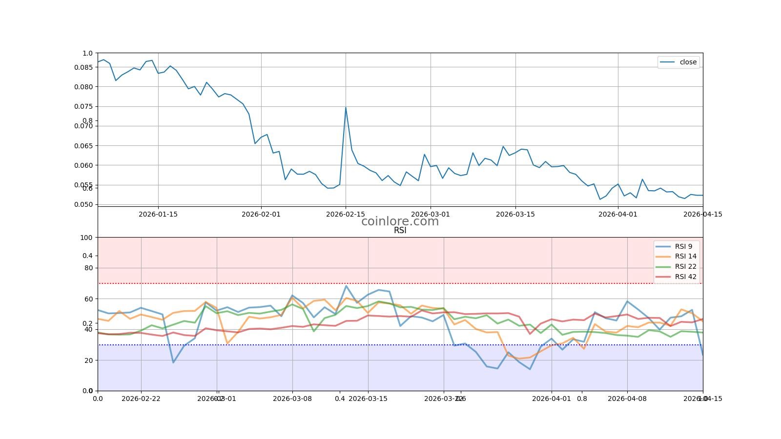 Polkastarter RSI indicator