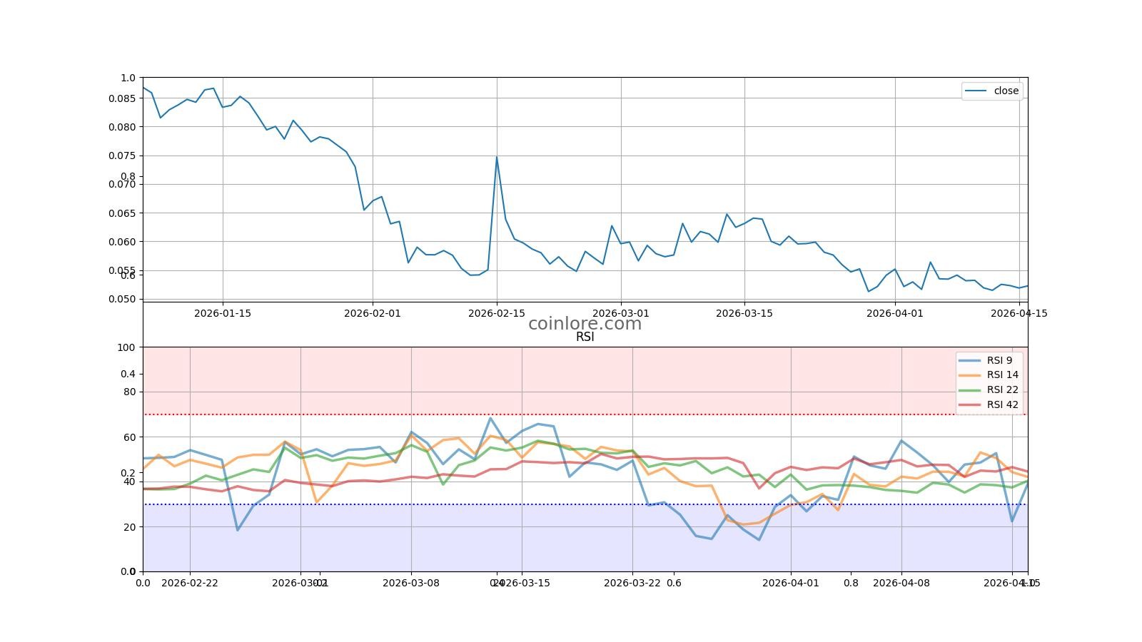 Polkastarter RSI indicator
