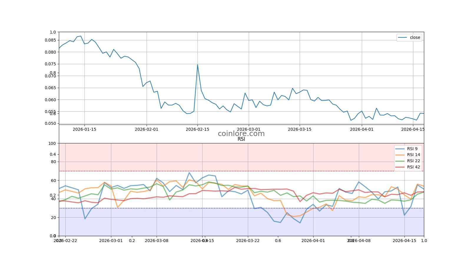 Polkastarter RSI indicator