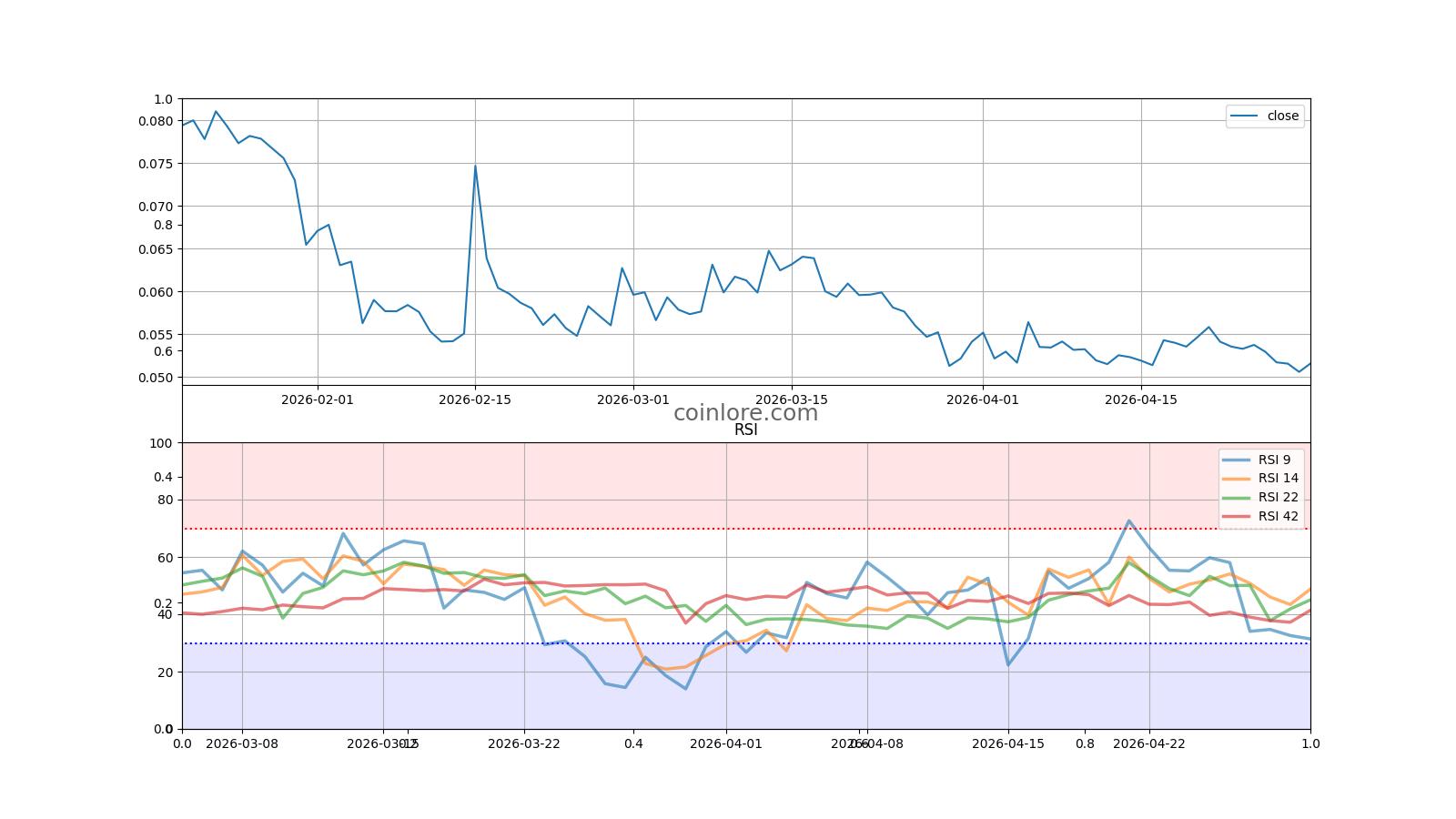 Polkastarter RSI indicator