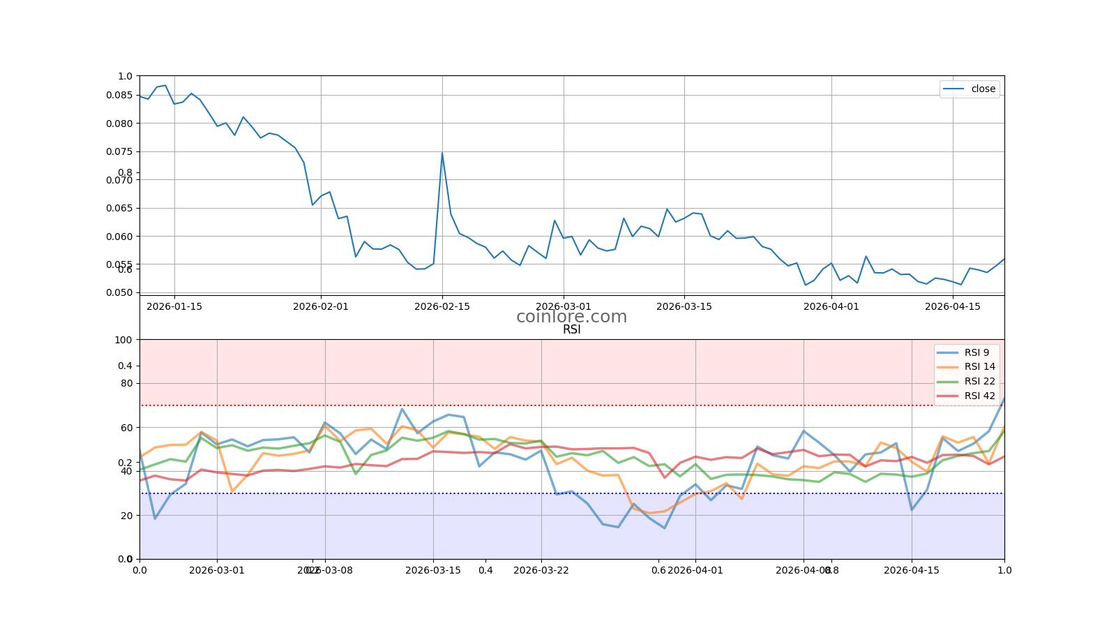 Polkastarter RSI indicator