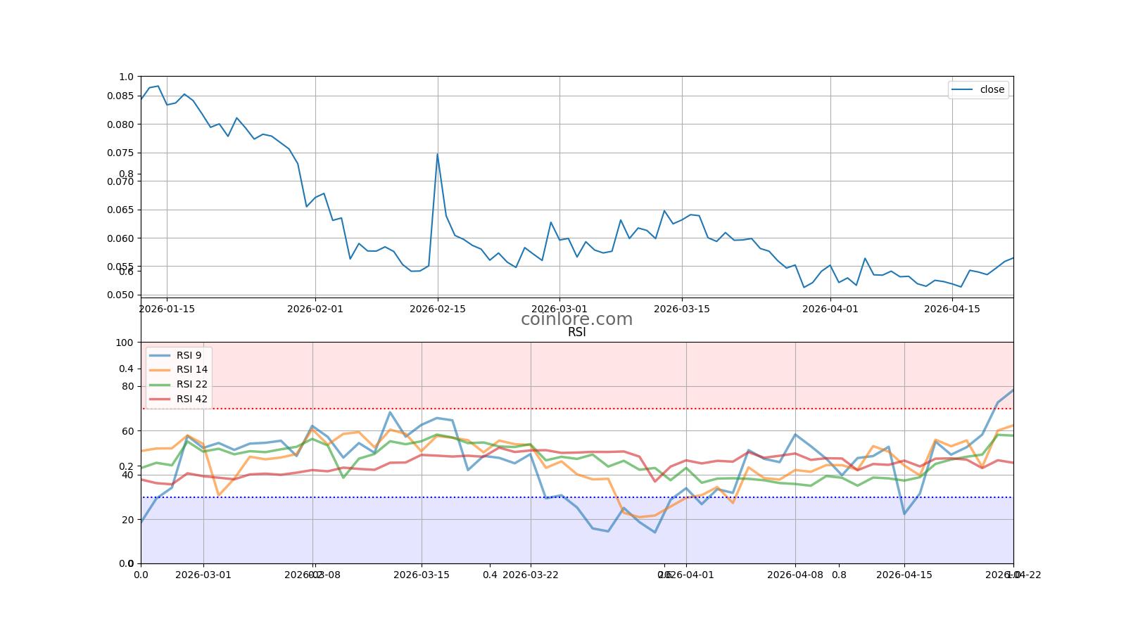 Polkastarter RSI indicator