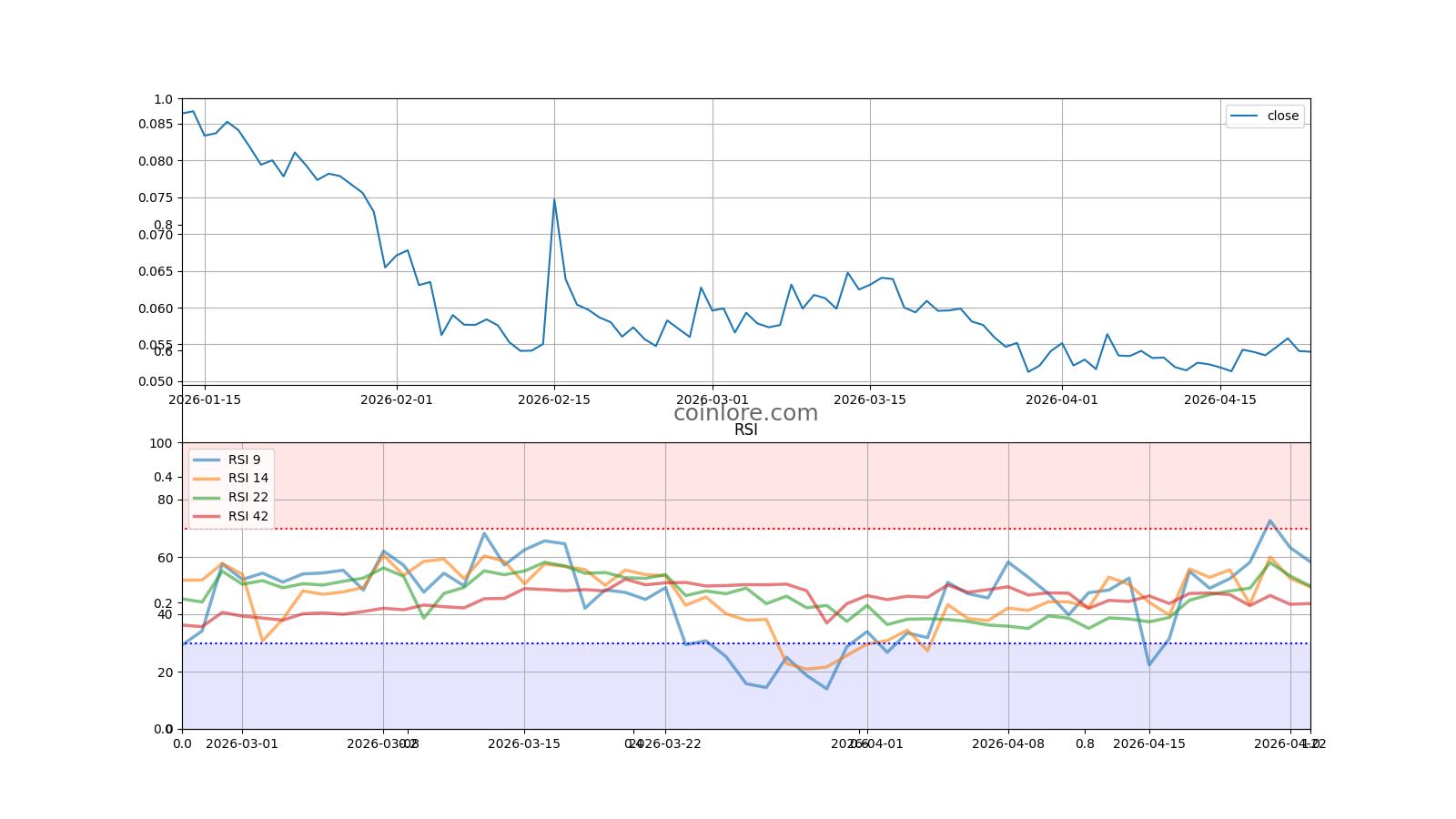 Polkastarter RSI indicator