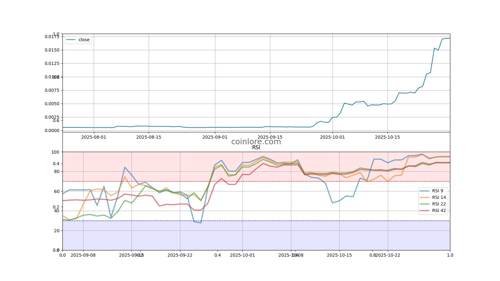 PolkaWar RSI indicator