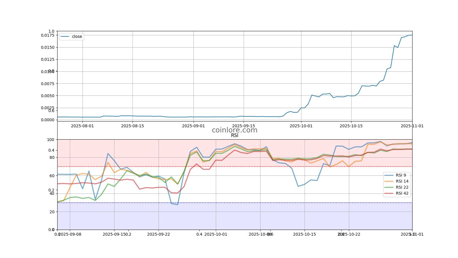 PolkaWar RSI indicator
