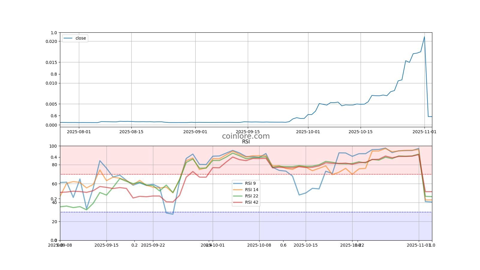 PolkaWar RSI indicator