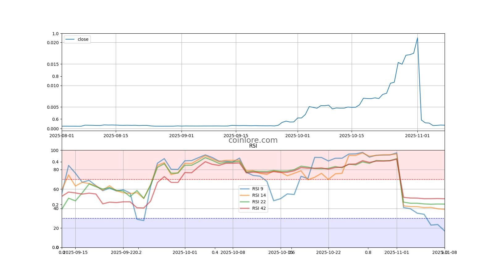 PolkaWar RSI indicator