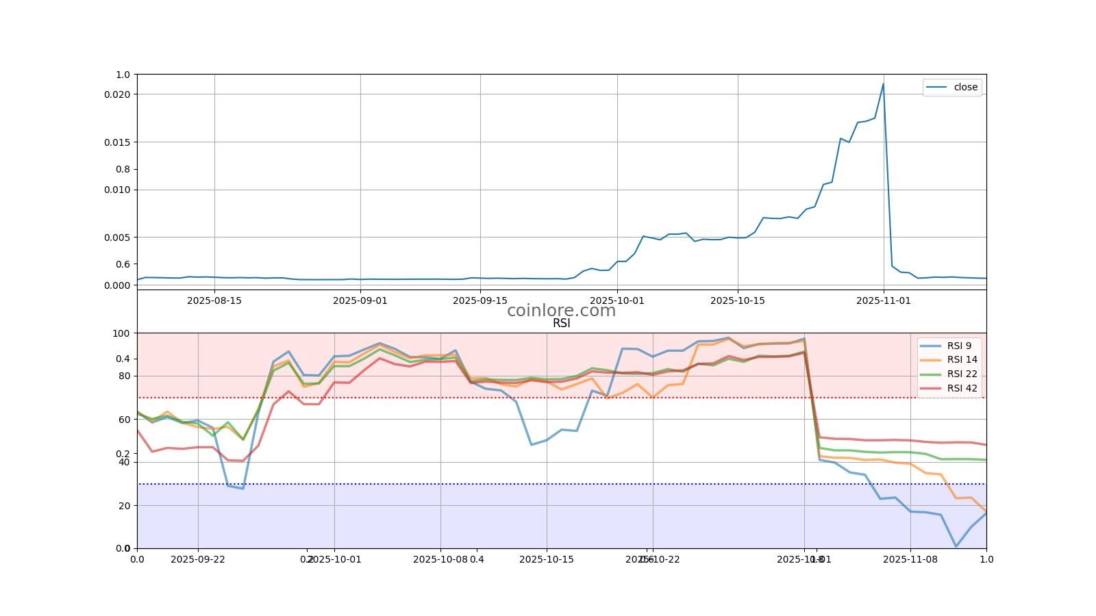 PolkaWar RSI indicator