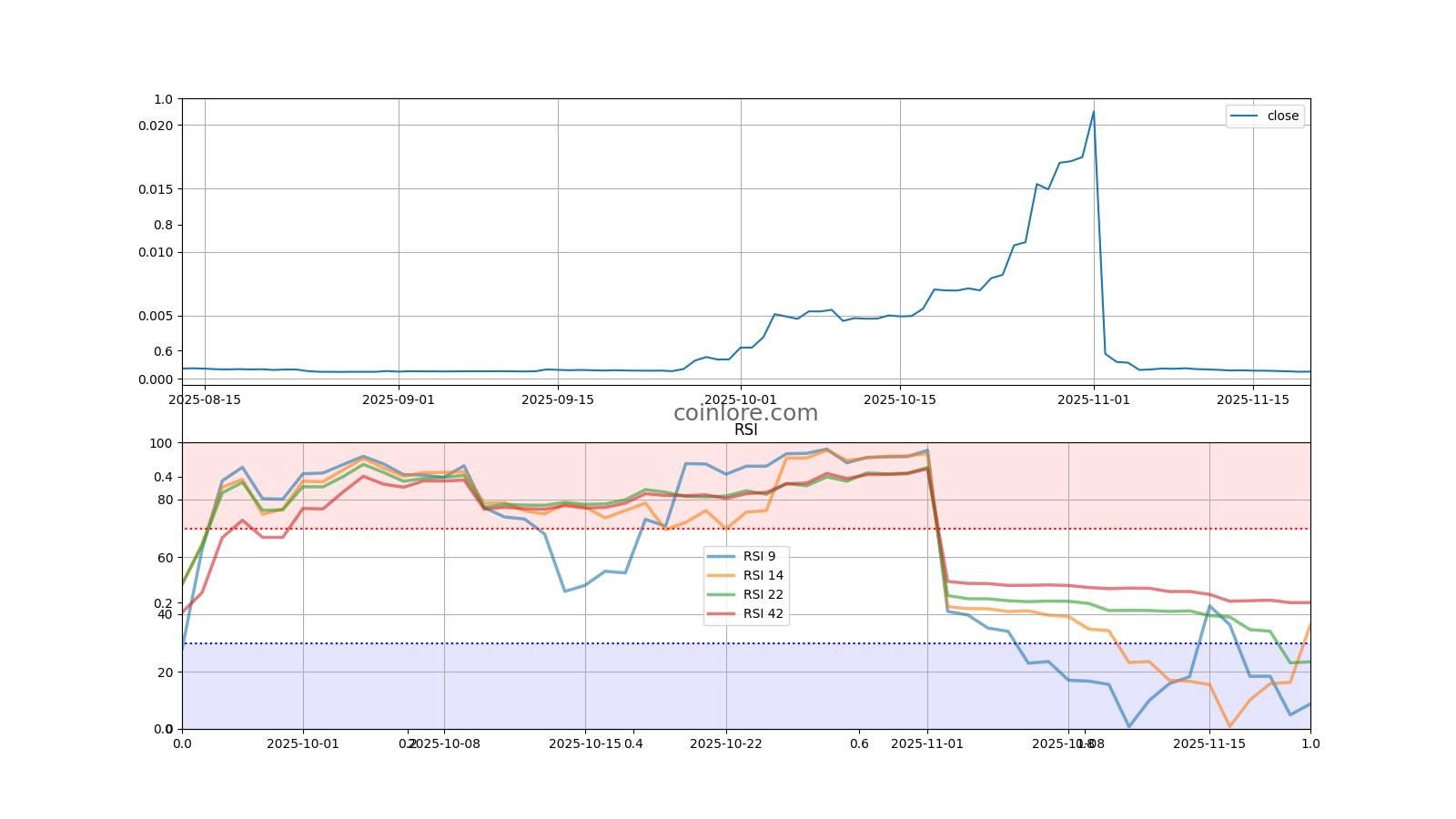 PolkaWar RSI indicator
