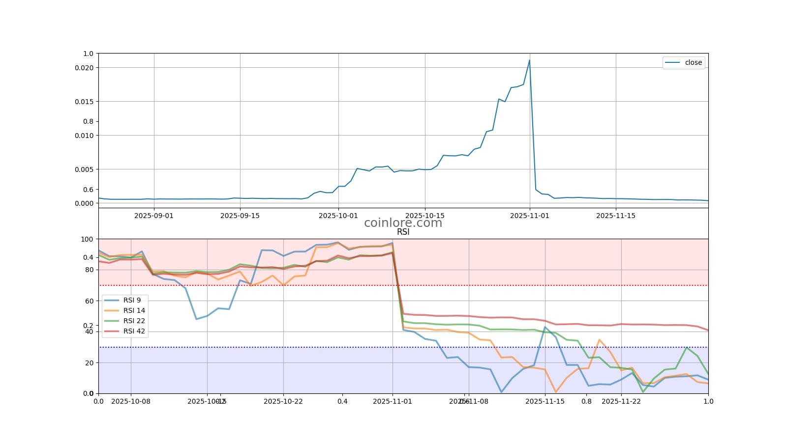 PolkaWar RSI indicator