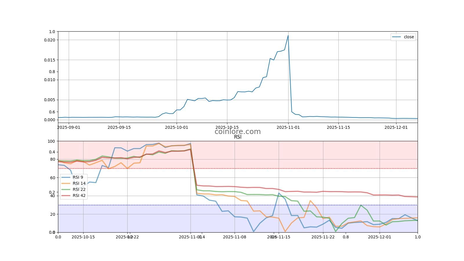 PolkaWar RSI indicator