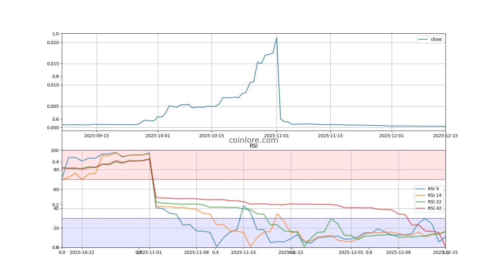 PolkaWar RSI indicator