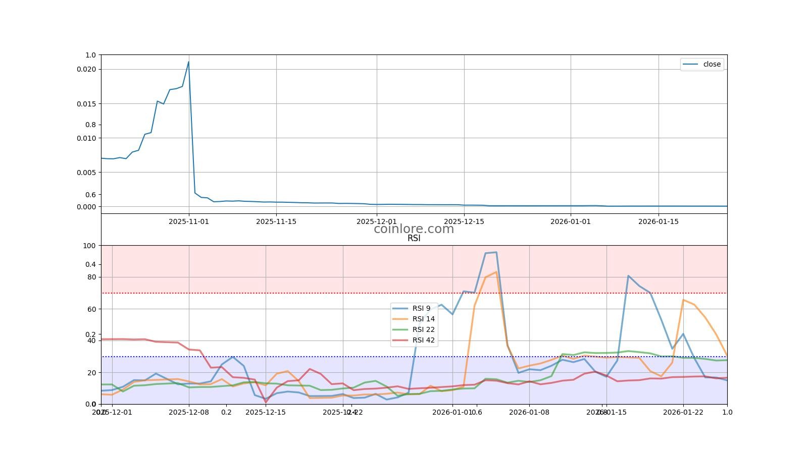 PolkaWar RSI indicator
