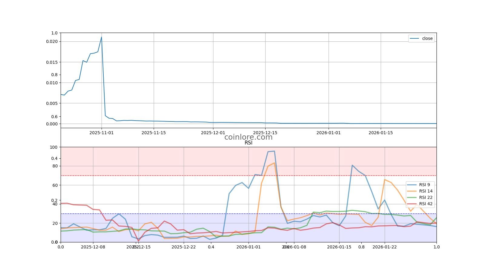 PolkaWar RSI indicator