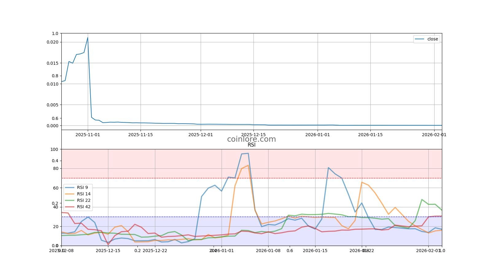 PolkaWar RSI indicator