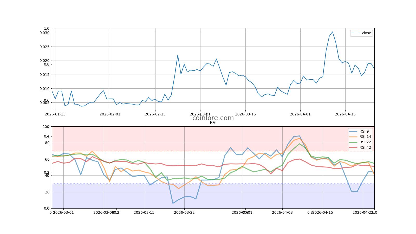 Pollux Coin RSI indicator