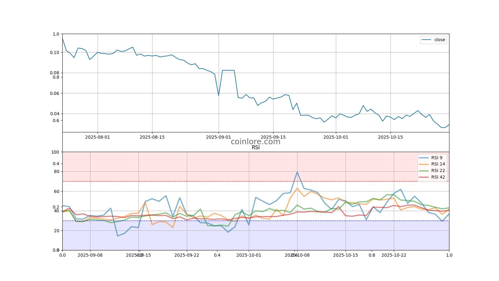 Pollux Coin RSI indicator