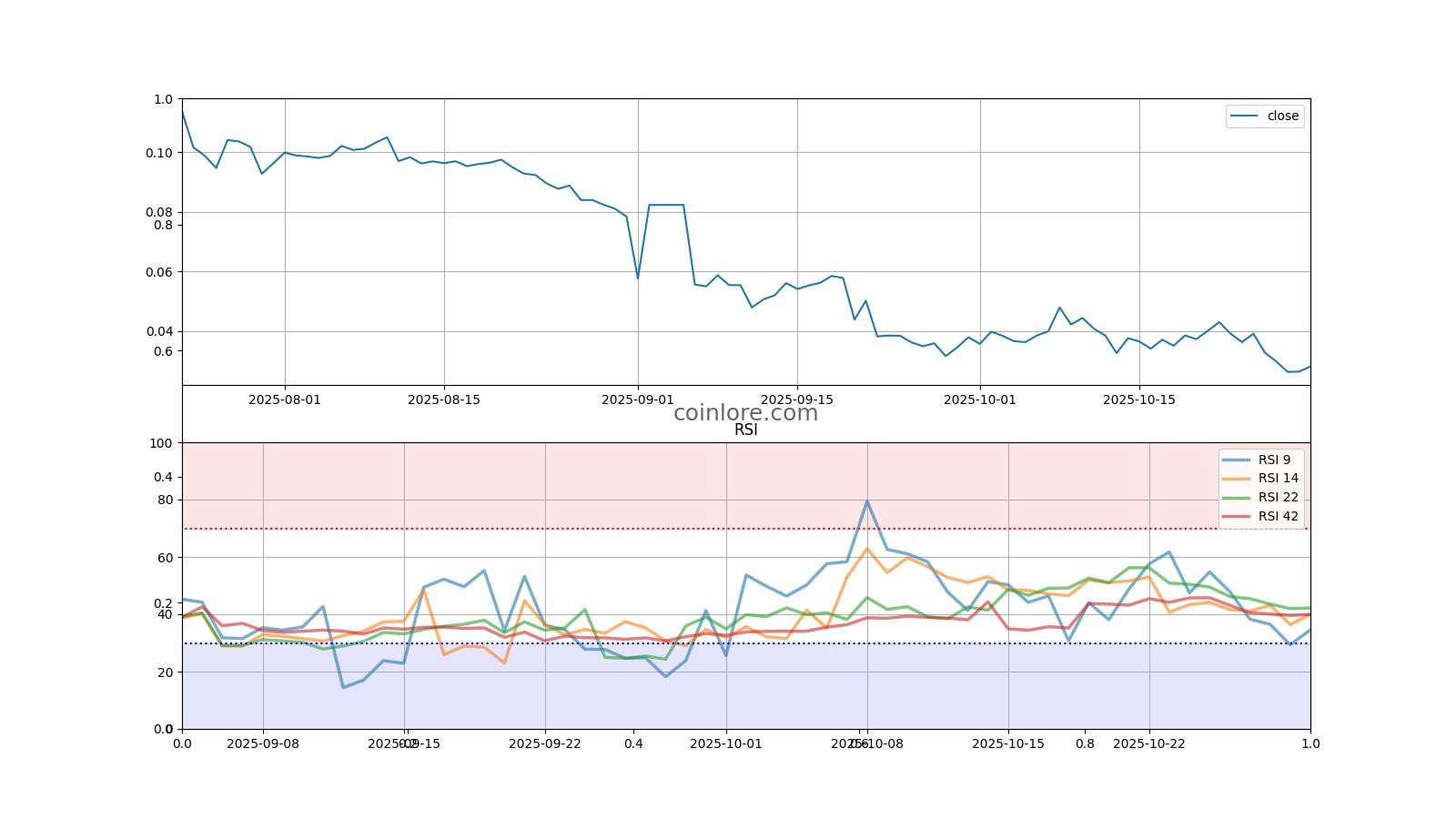 Pollux Coin RSI indicator