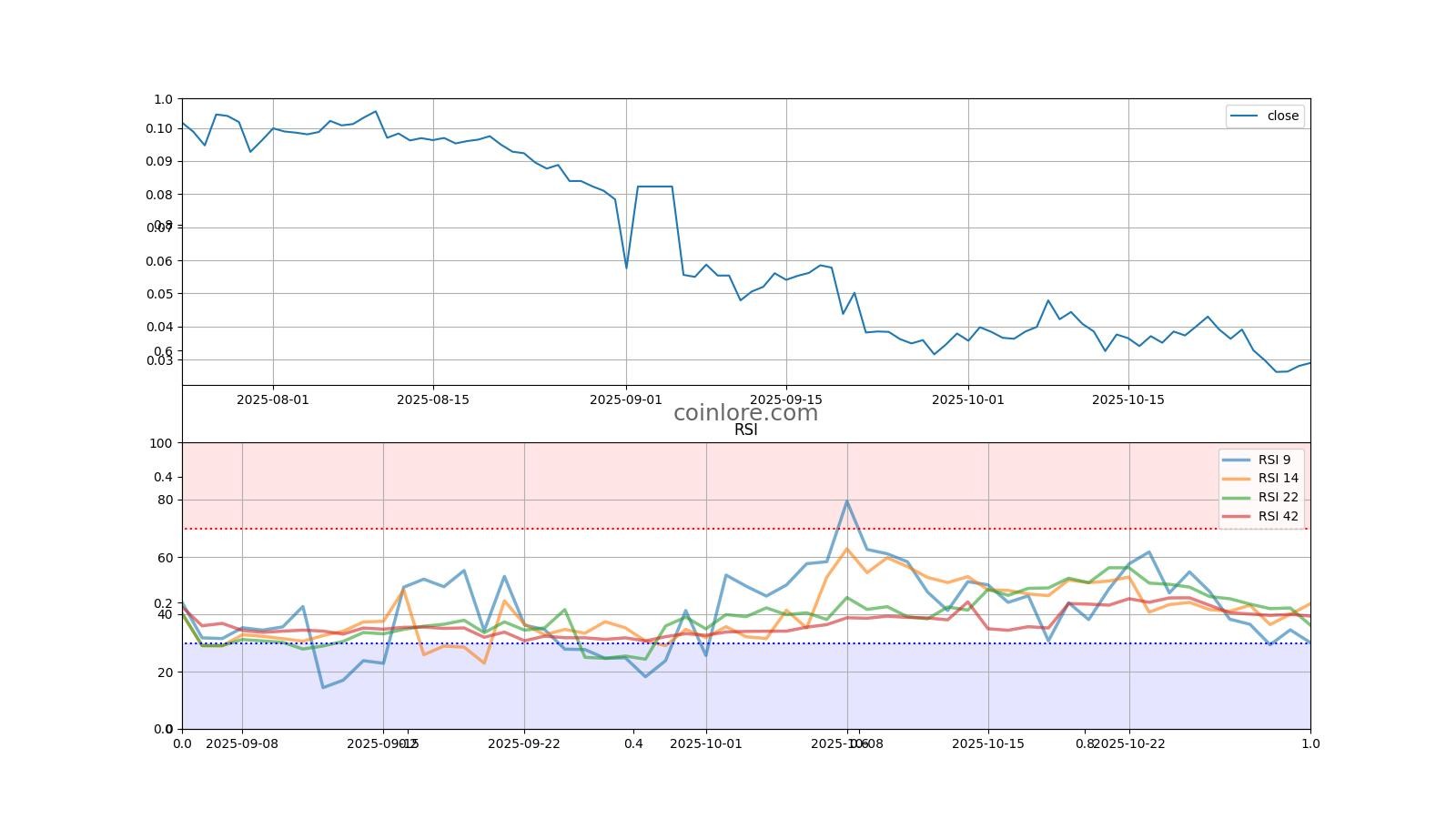 Pollux Coin RSI indicator