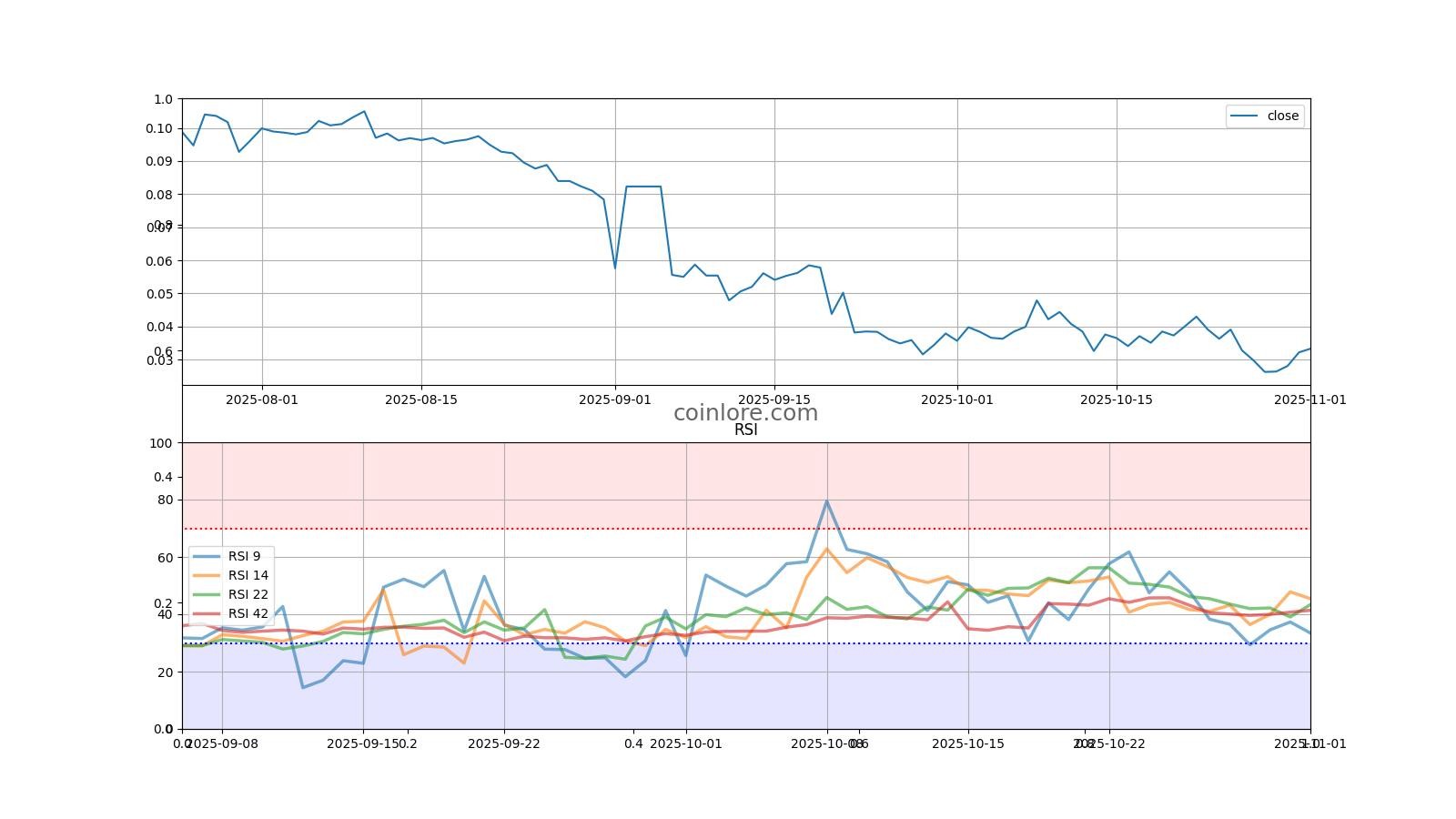 Pollux Coin RSI indicator