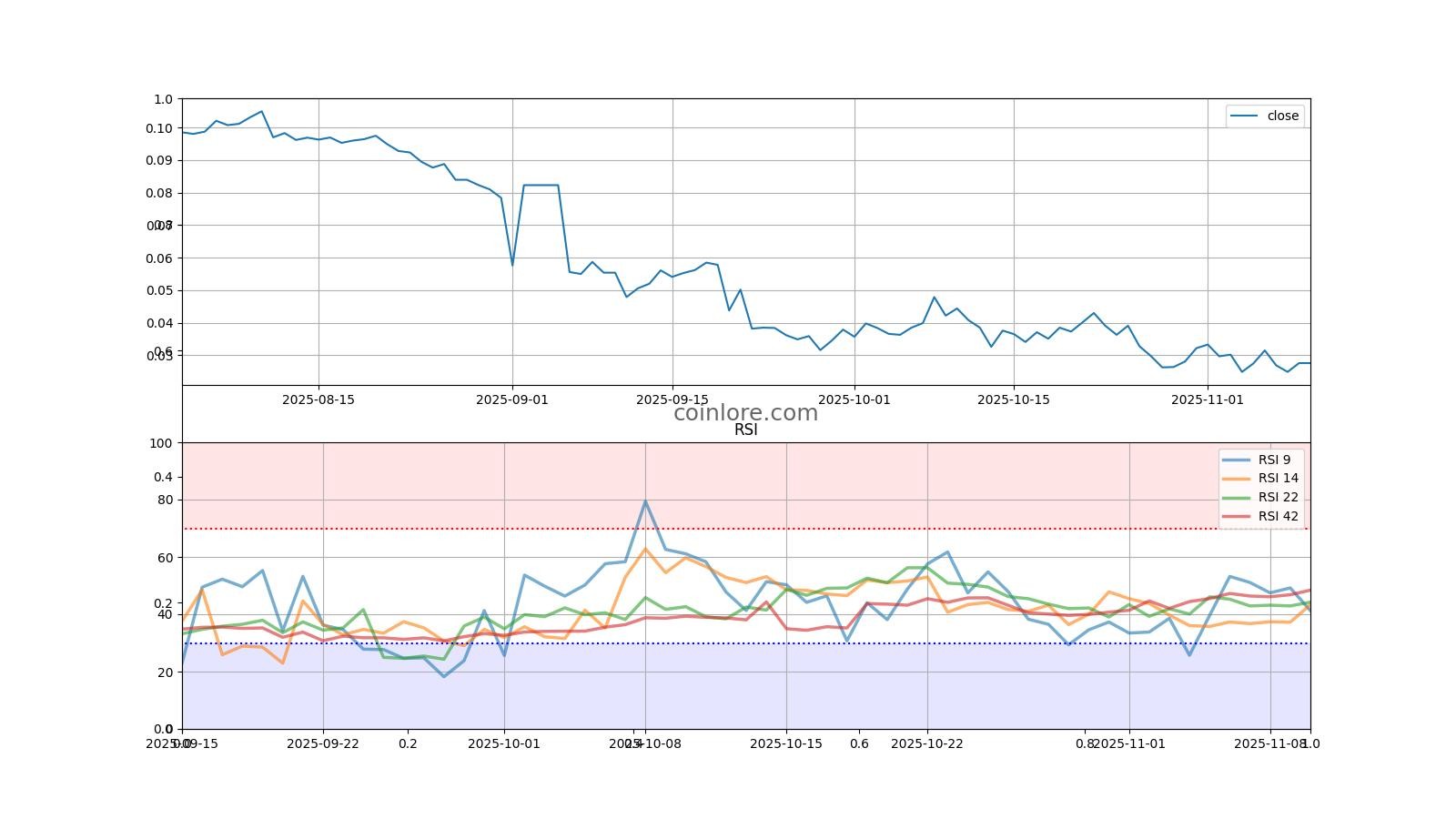 Pollux Coin RSI indicator