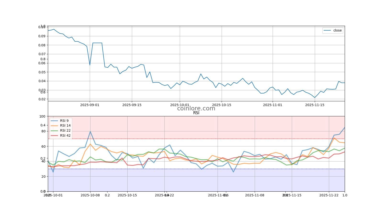 Pollux Coin RSI indicator