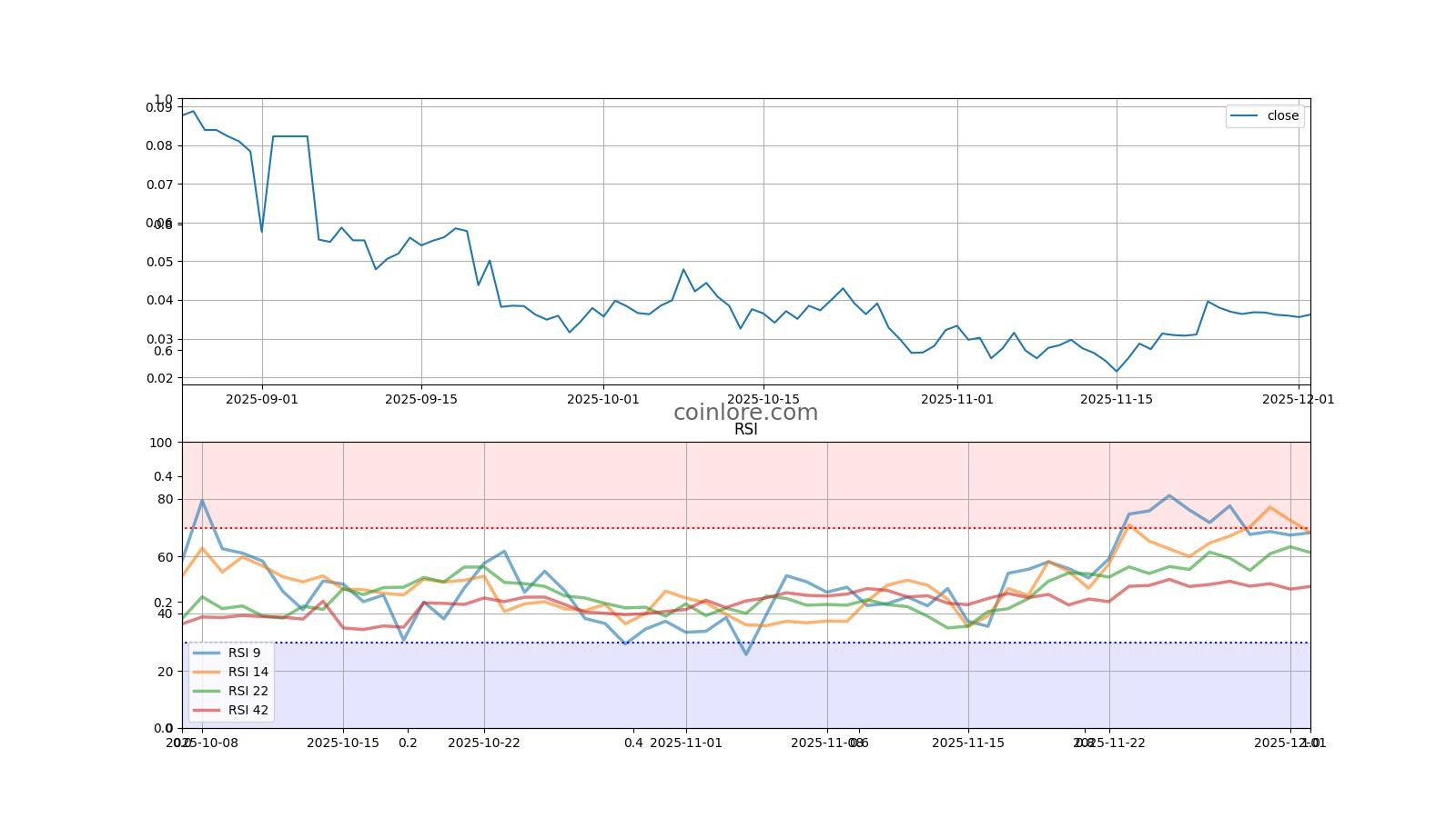 Pollux Coin RSI indicator