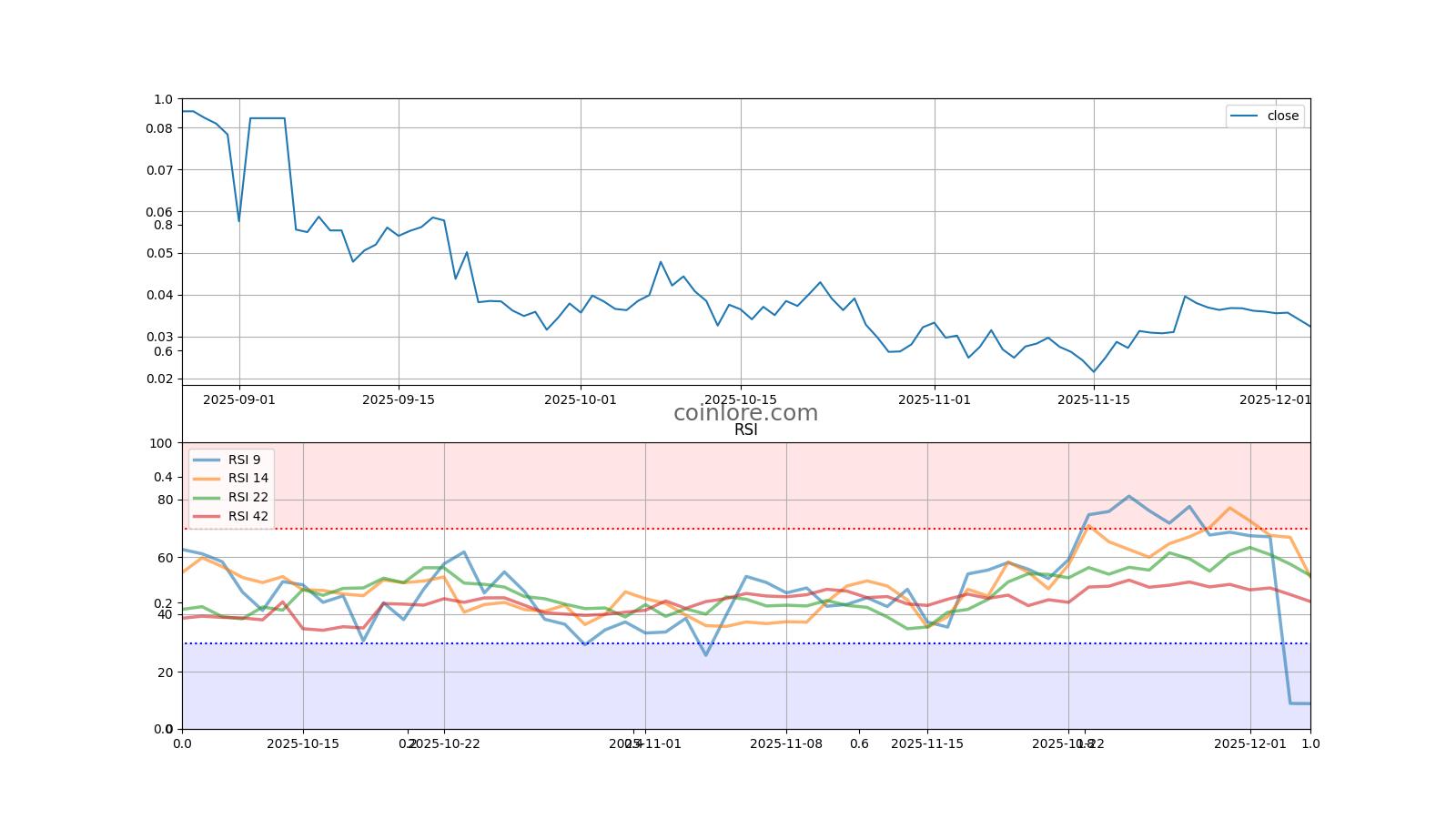 Pollux Coin RSI indicator