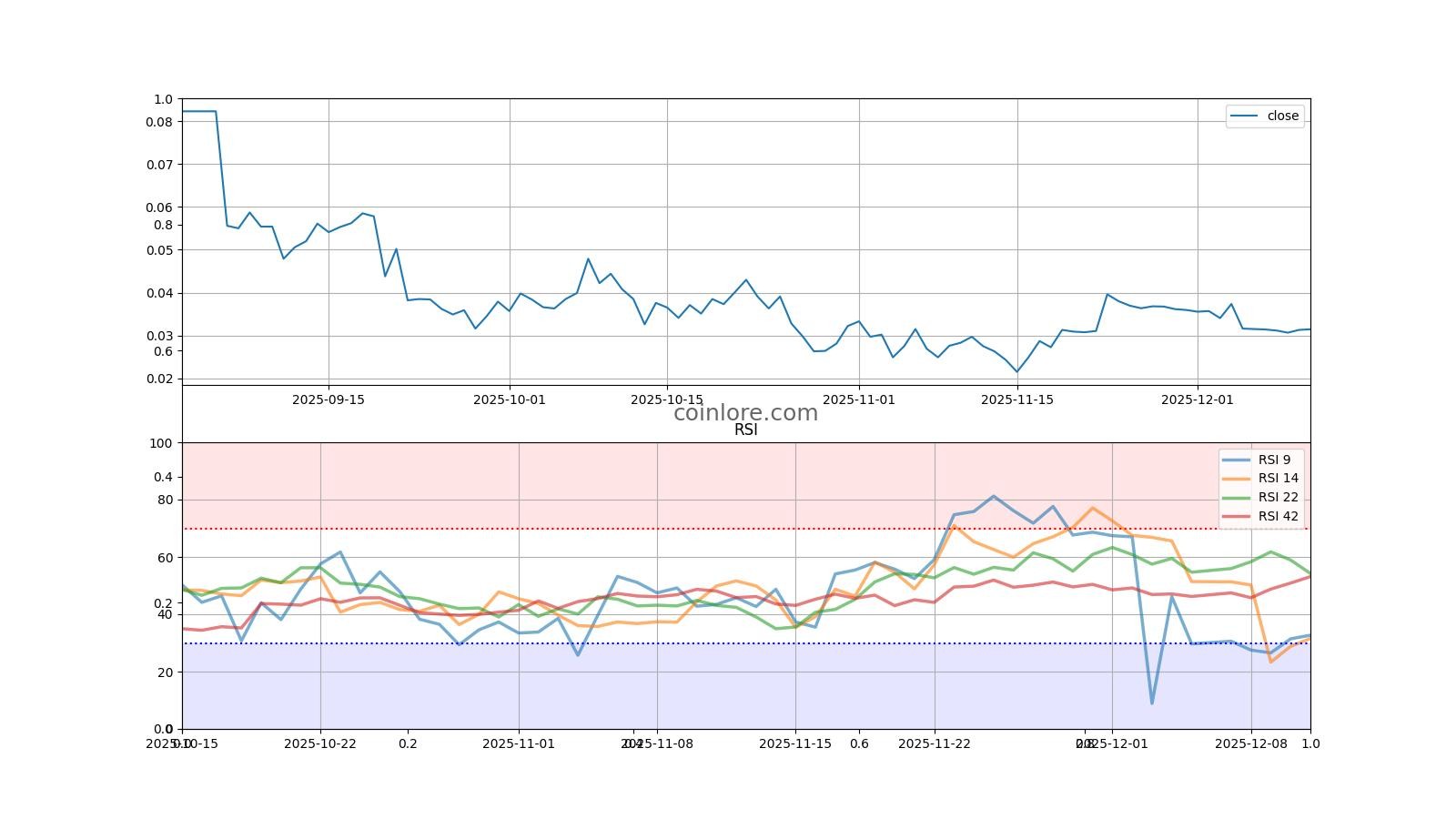 Pollux Coin RSI indicator