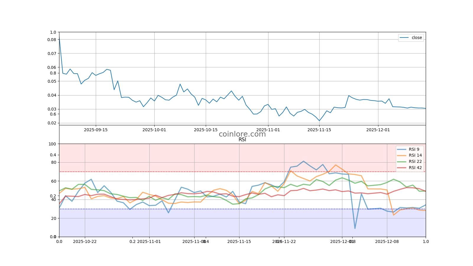 Pollux Coin RSI indicator