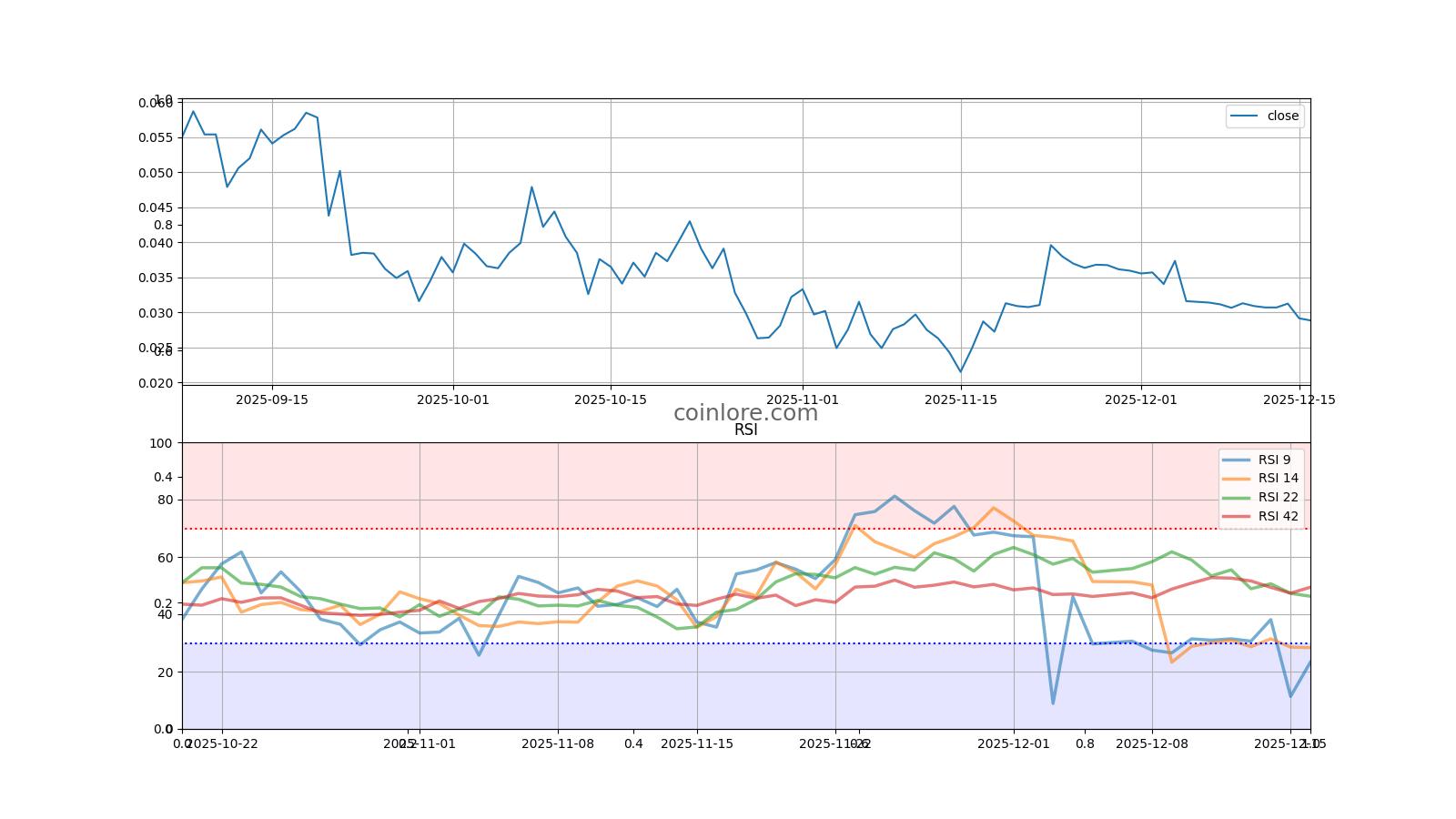 Pollux Coin RSI indicator