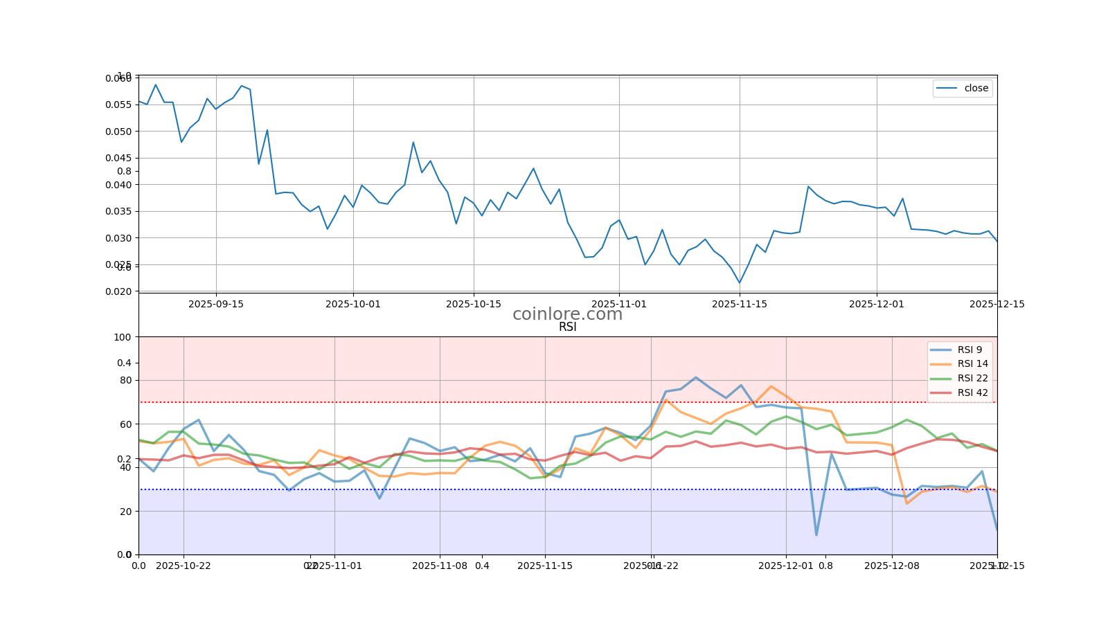 Pollux Coin RSI indicator