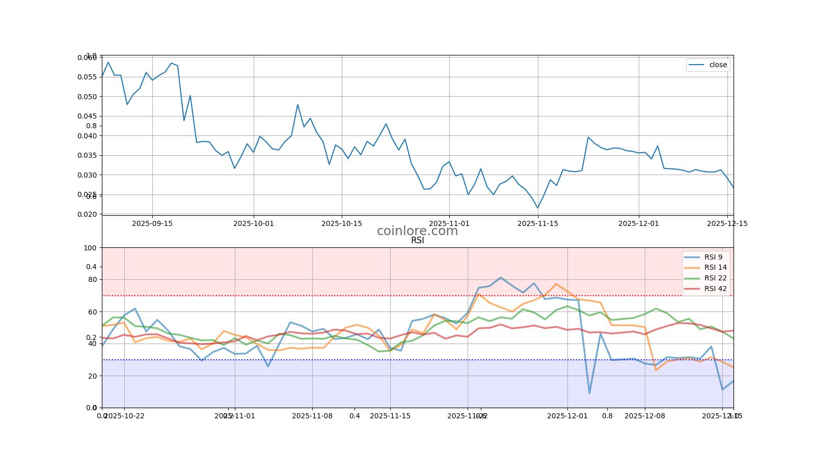 Pollux Coin RSI indicator