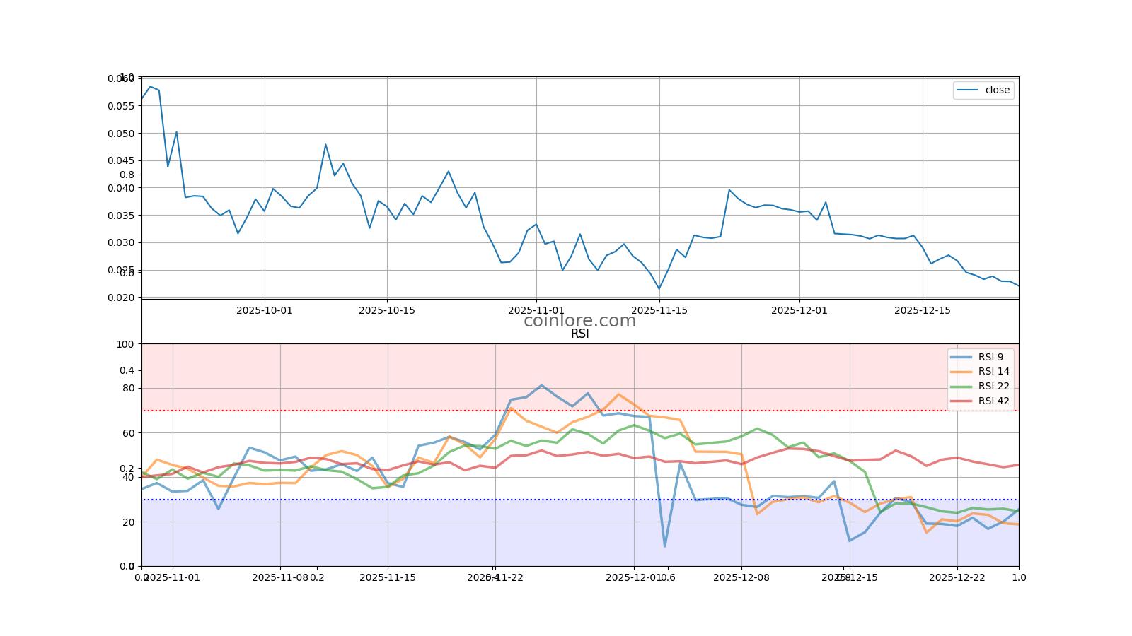 Pollux Coin RSI indicator